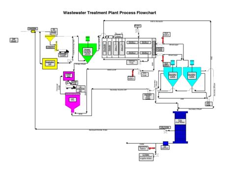 Wwtp Process Flow Chart Pdf Sewage Treatment Biodegradable Waste