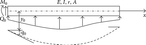 Flexural Free Vibration Of Homogeneous Euler Beam On A Two Parameter Download Scientific