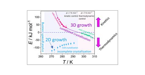 Interplay Between Melt And Cold Crystallization In A Smectic Liquid Crystal 4 Pentylphenyl 4