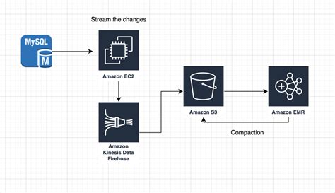Reading Mysql Binlog With Python As A Data Engineer That Manage The