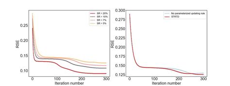The Curves Of The Rse Values Relative To The Iterations Under The Rm