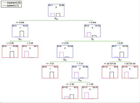 Classification Regression Tree For Insolvency Prediction For