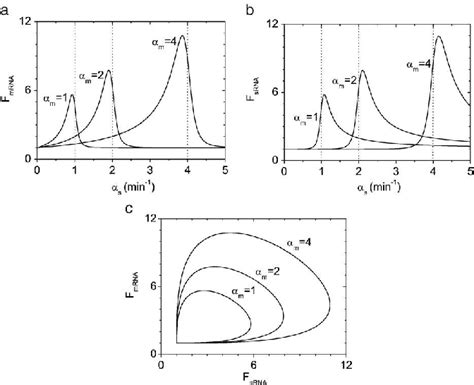 Fano Factor As A Function Of α S For Different α M And The Variation
