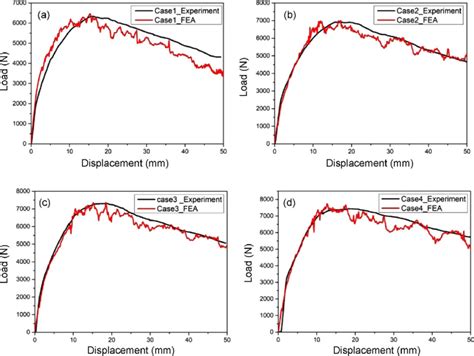Comparison Of Load Displacement Curves By Experiment And Fea Analysis