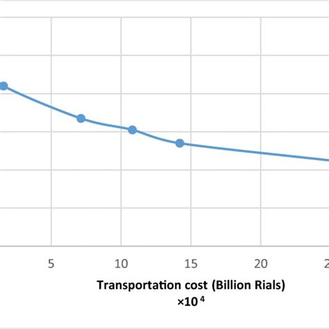 Pareto Front For The Bi Objective Model Download Scientific Diagram