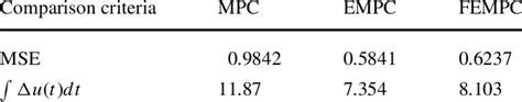 Operational Comparison Of Mpc Empc And The Proposed Method With Download Scientific Diagram