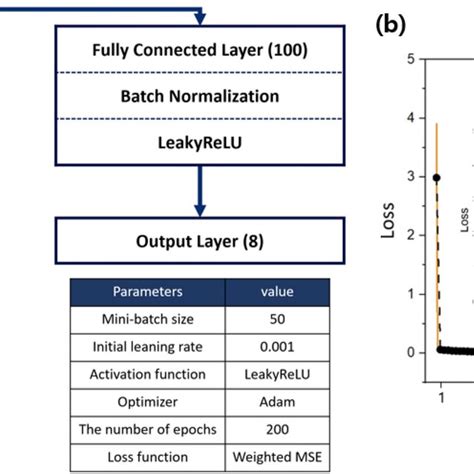 A Network Structure And Parameters Of The Dnn Model B Curve Of Download Scientific Diagram