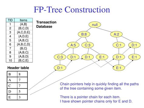 PPT FP Tree FP Growth Practice PowerPoint Presentation Free Download ID