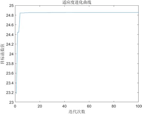 遗传算法（附简单案例及matlab详细代码） 使用matlab遗传算法解决的具体案例 csdn博客