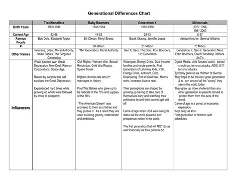 Generational Differences Chart