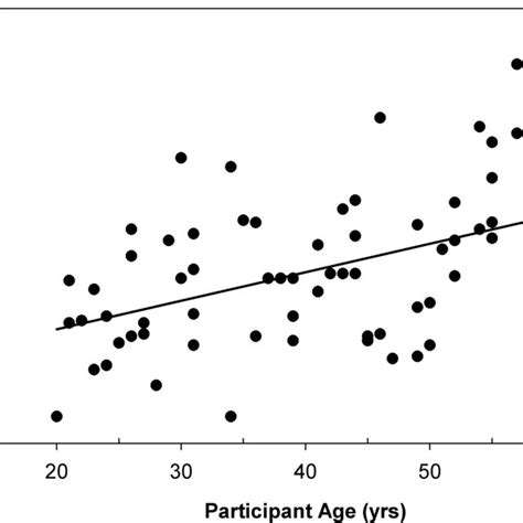 Simple Linear Regression With Age X Axis As The Predictor Variable