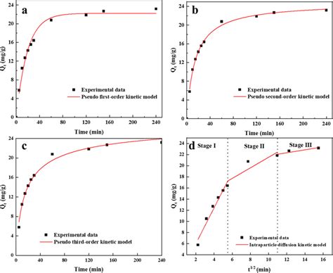 Nonlinear Fitting Curves Of Pseudo First Order A Pseudo Second Order Download Scientific
