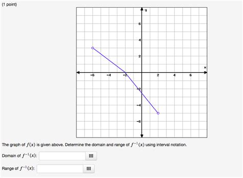 Solved 1 Point Use The Given Graph Of The Function F To