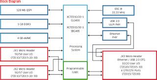 PicoZed System On Modules Are Powered By Xilinx Zynq 7000 ARM FPGA SoC CNX Software