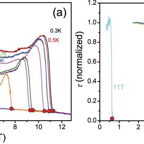 Magnetic Torque Data In Parallel Fields Of 2h Nbse2 A Magnetic Download Scientific Diagram