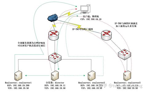 Lvs Tun模式 知乎