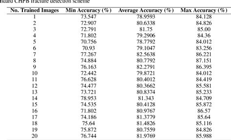 Long Bone Fracture Detection Using Artificial Neural Networks Based On