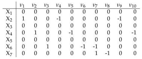 Stoichiometric Matrix For The Chemical Reactions 1b Download Scientific Diagram