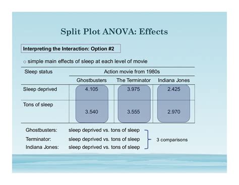 Split Plot Anova Slide