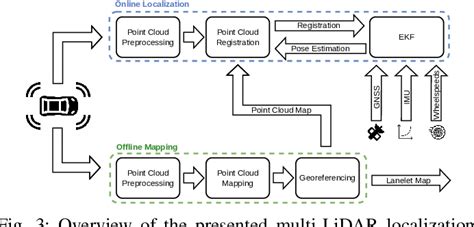 Figure 3 From Multi Lidar Localization And Mapping Pipeline For Urban
