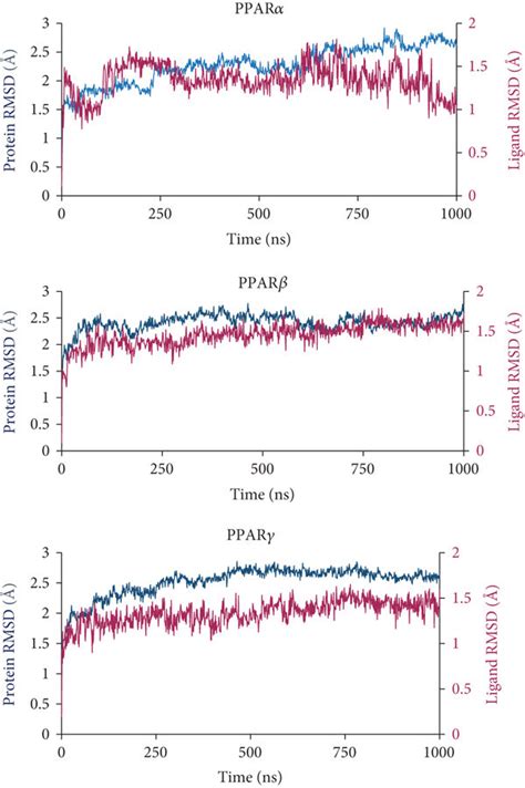 Average Root Mean Square Deviation Rmsd Plot For The Three Md Download Scientific Diagram