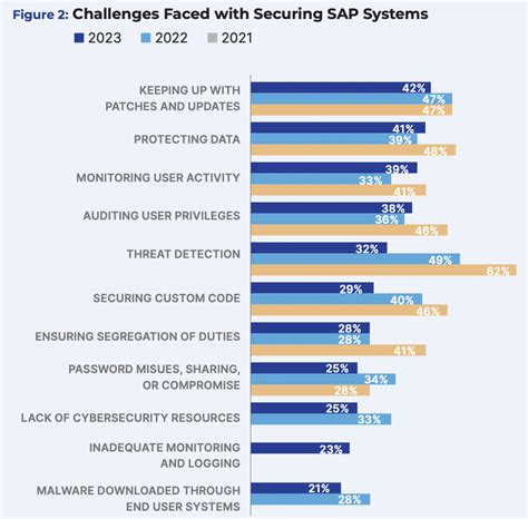 Sap Security Notes Keeping Up To Date Novis
