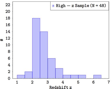 The Redshift Distribution Of The Low Z Sample Listed In Table A1