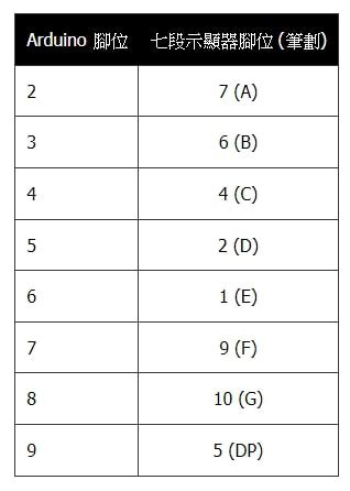 Arduino 七段顯示器 貓吼 A C Studio