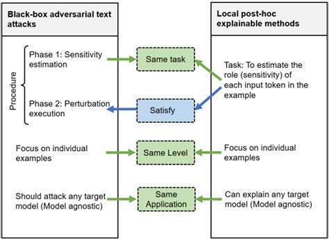 connections between local post hoc methods and black box adversarial