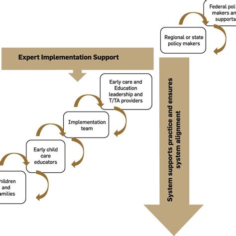 Pdf Active Implementation Frameworks For Successful Service Delivery