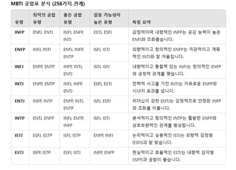 Mbti 궁합표 완벽 분석 256가지 성격 궁합 알아보기