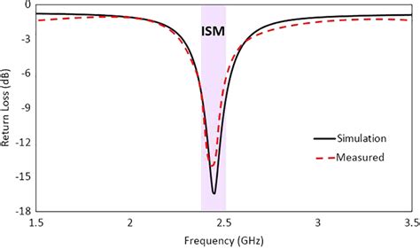 Simulated And Measured Return Loss DB Color Figure Can Be Viewed At Download Scientific