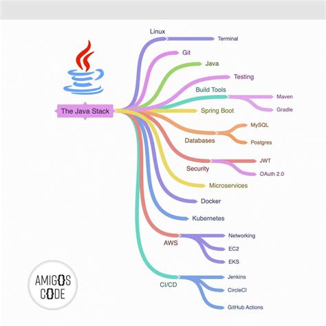 Java Mind Map