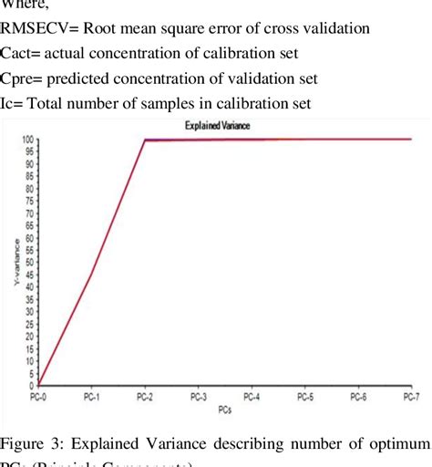 Figure 3 From Chemometric Assisted Uv Spectrophotometric Method For Determination Of