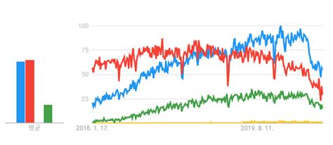 React Front End 비교 Svelte Vue Angular React