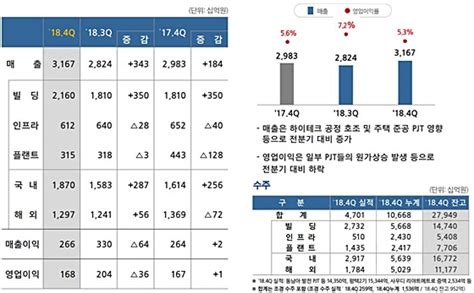 삼성물산 건설부문 작년 영업익 7730억전년비 54 ↑