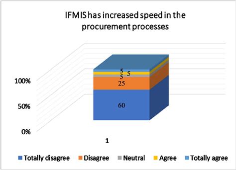 Ifmis Has Increased Speed In Procurement Processes Download