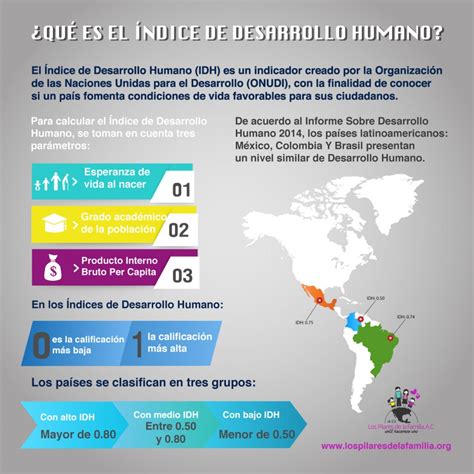 El Índice De Desarrollo Humano Idh