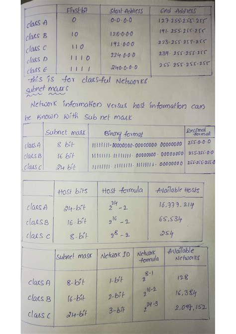 SOLUTION Subnetting Using Cidr Studypool