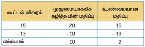 தோராய மதிப்பிடுதல் எண்கள் முதல் பருவம் அலகு 2 3 ஆம் வகுப்பு கணக்கு Estimation Numbers