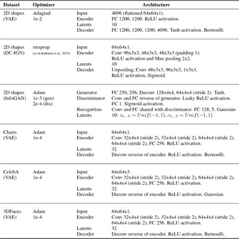 Pdf Beta Vae Learning Basic Visual Concepts With A Constrained Variational Framework