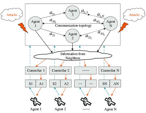 Configuration Of Nmass Under Impulsive Deception Attacks Where Ai And Download Scientific