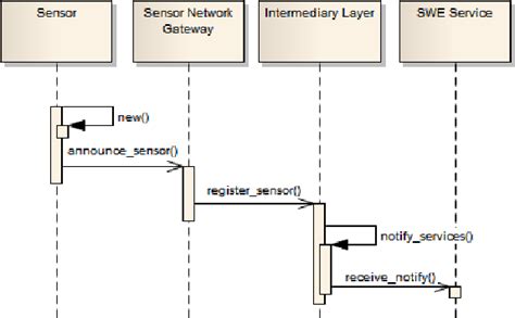 Figure 1 From Interaction Patterns For Bridging The Gap Between Sensor