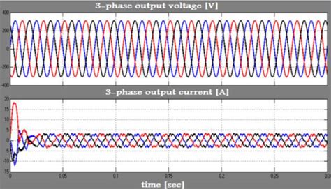Simulnk Output Of Rotor Speed Tsr And Power Coefficient As A Function Download Scientific
