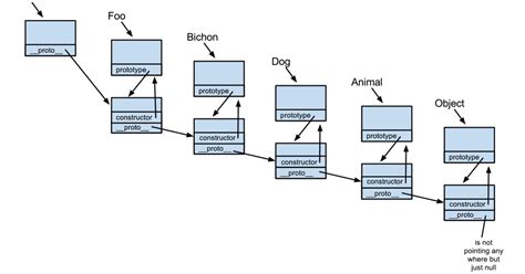 Kenneth Kin Lums Blog Javascripts Pseudo Classical Inheritance Diagram