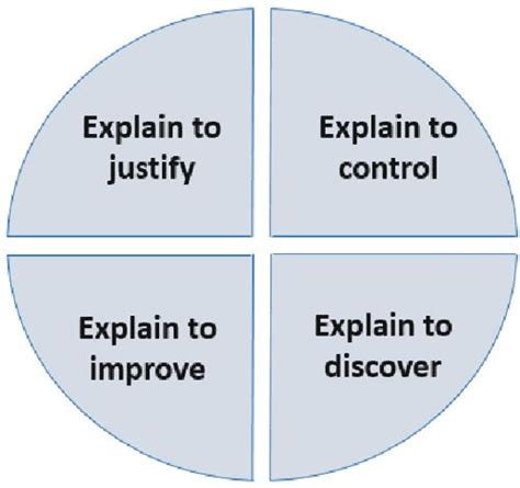 Peeking Inside The Black Box A Survey On Explainable Artificial Intelligence Xai Semantic