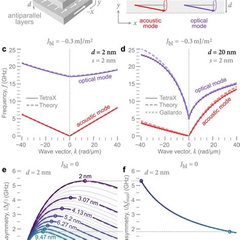A Schematics Of A Symmetric Bilayer With Thickness D And Spacing S