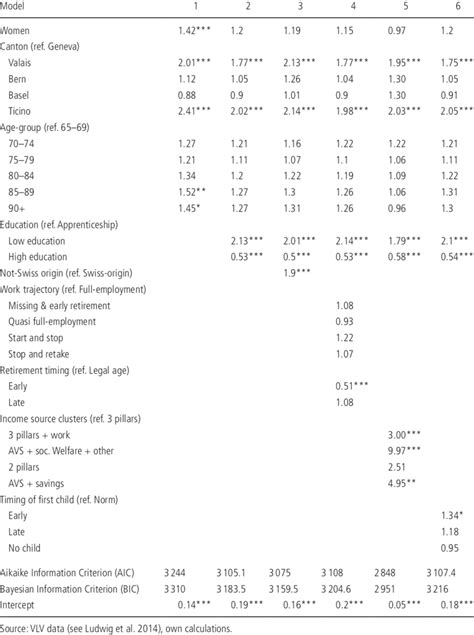 Results From Binomial Logistic Regression Models Dependent Variable