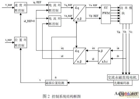 交流永磁同步直线电机介绍及其控制系统设计 上海德中仪表实业有限公司
