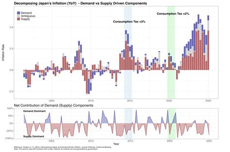 Decomposing Inflation Into Supply And Demand Driven Components 💹